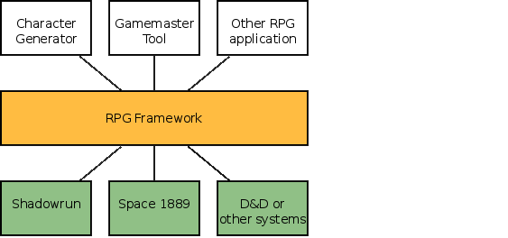 Konzept – RPGFramework – A roleplaying toolset